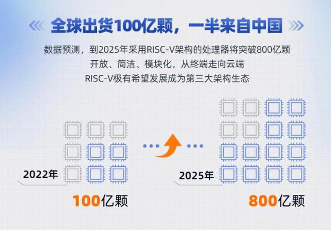 x86架构、ARM架构、RISC-V三家架构战火纷飞的如何？ - OFweek电子工程网